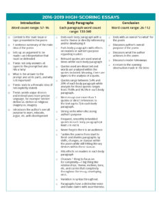 AP® English Literature: That Elusive Sophistication Point – Marco Learning