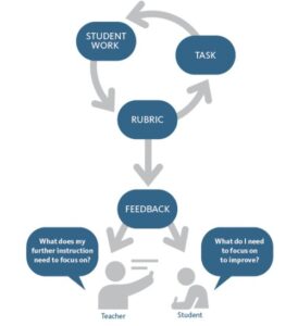 Use Rubrics to Give Better Feedback: 3 Strategies For Success – Marco ...