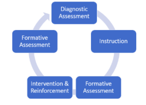 Response to Intervention: A Primer – Marco Learning