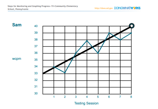 Response to Intervention: A Primer – Marco Learning