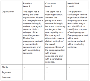 Advantages and Disadvantages of Rubrics – Marco Learning