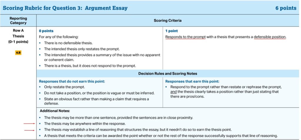How To Use The New AP® English Scoring Rubric – Marco Learning