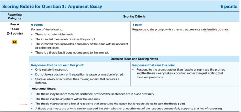 How To Use The New AP® English Scoring Rubric – Marco Learning