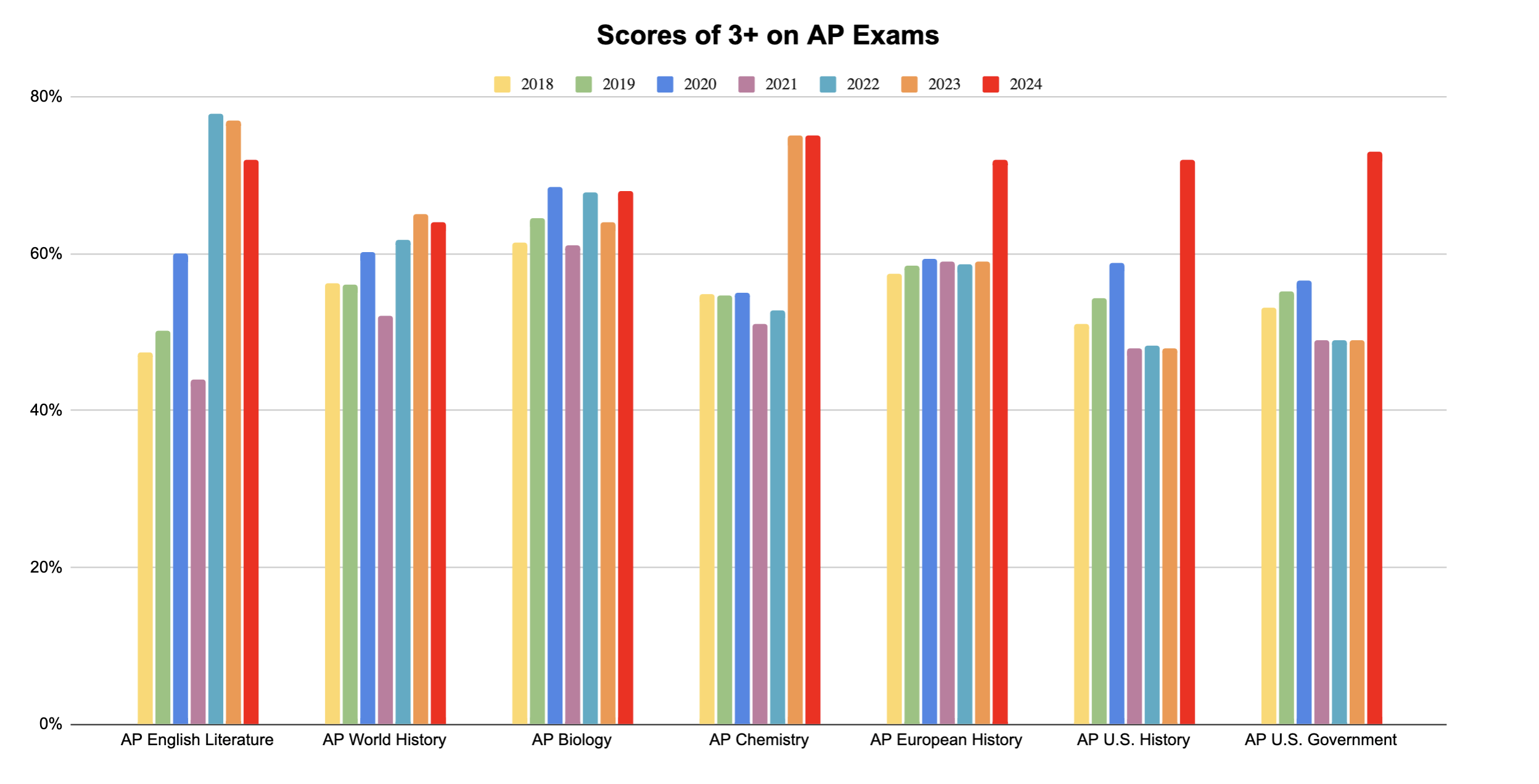 The Great Recalibration of AP Exams – Marco Learning