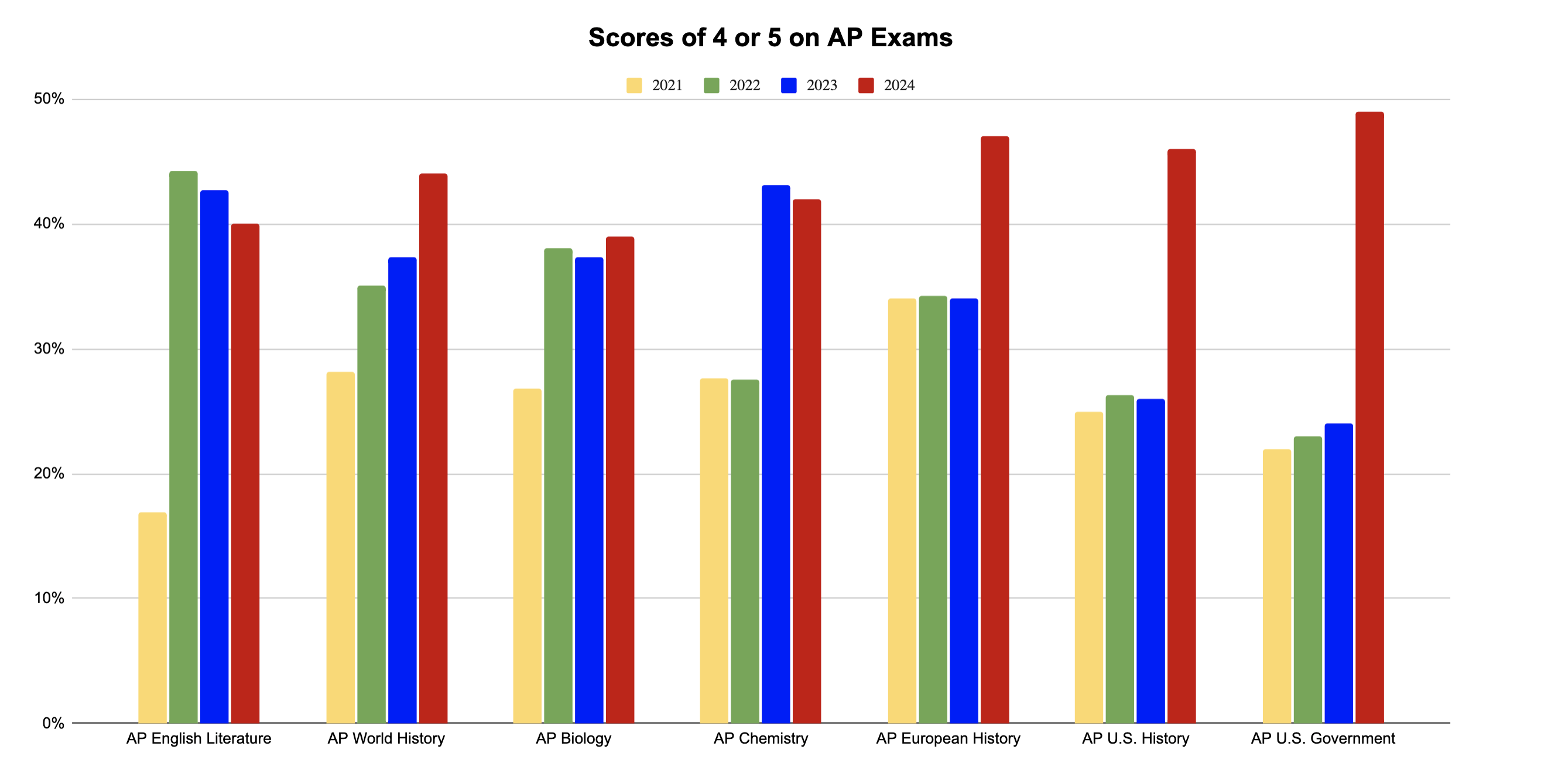 The Great Recalibration of AP Exams – Marco Learning