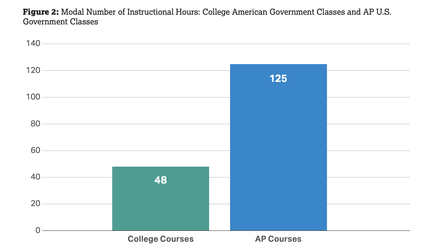 The College Board’s New Method for Raising AP Scores – Marco Learning